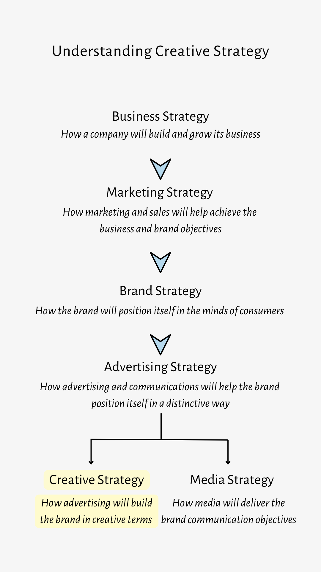 What is Creative Strategy? – Peripatetic Perch